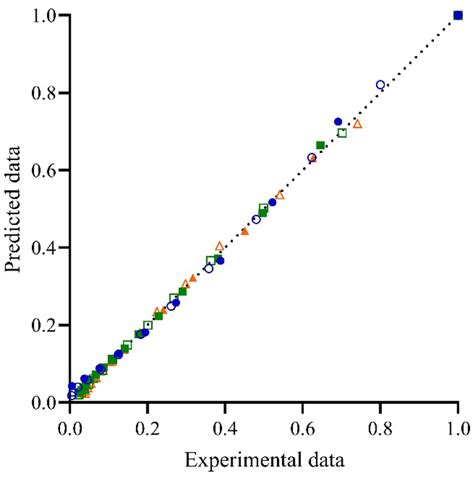 Values Of The Moisture Ratio Predicted By The Page Model Versus The Download Scientific Diagram