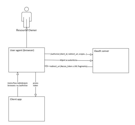 Oauth Implicit Grant Codeart