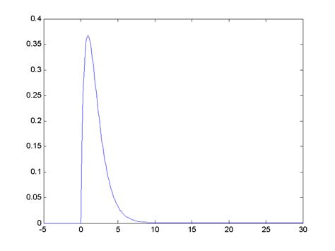 matlab （信号与系统）实验一：信号的matlab表示及信号运算 实验一 常见信号的matlab表示及运算 csdn博客
