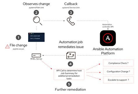 Event Driven Remediation With Systemd And Red Hat Ansible Automation Platform Event Driven Remediation With Systemd And Red Hat Ansible Automation Platform