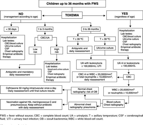 Figure 1 From Fever Without Source Evaluation Of A Guideline