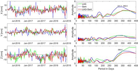 Comparison Of Geocenter Coordinates Left And The Spectral Analysis Download Scientific