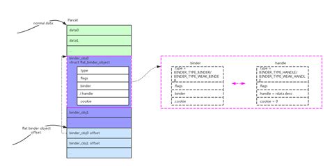 Android Binder 魅族内核团队