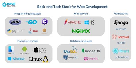 A Comprehensive Guide To Build The Right Tech Stack
