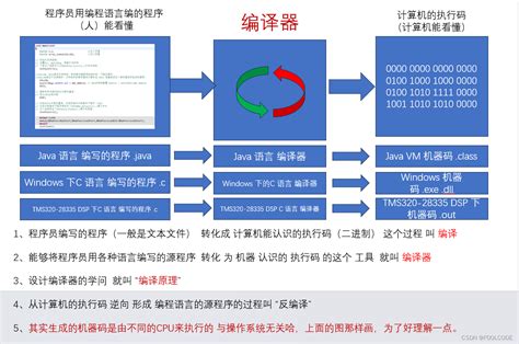 争取用一张图说清楚什么是编译器（compiler） Csdn博客