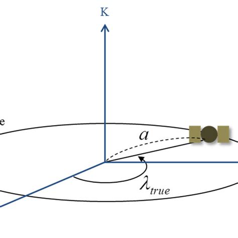Pdf Coarse Initial Orbit Determination For A Geostationary Satellite
