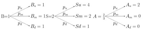 Hedging Options In A Trinomial Pricing Model Pt 1 Seeking Alpha