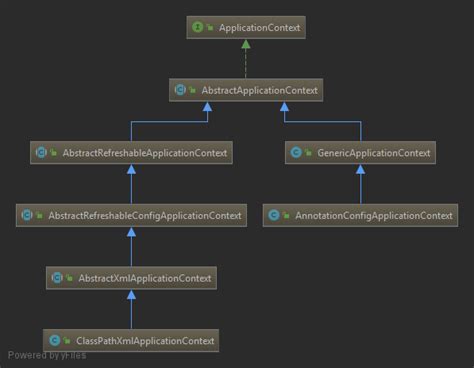 Spring Ioc之classpathxmlapplicationcontext启动深入源码分析（一）classpathxmlapplicationcontext 原生启动代码 Csdn博客