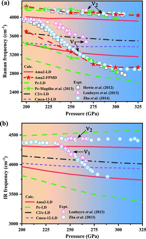 Pressure Dependence Of A Raman And B Ir Vibron Frequencies Of Solid
