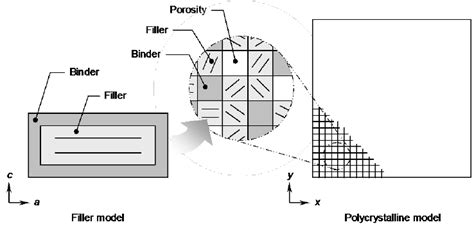 Multi Scale Finite Element Method Model Of Nuclear Grade Graphite Download Scientific Diagram