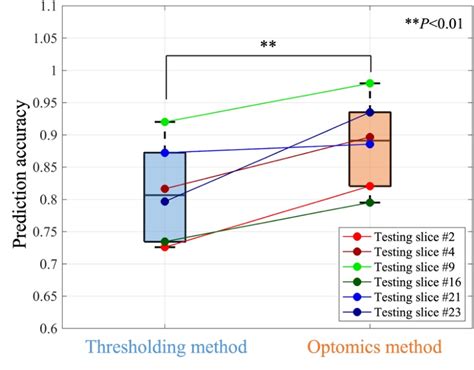 comparison of the prediction performance of thresholding and optomics