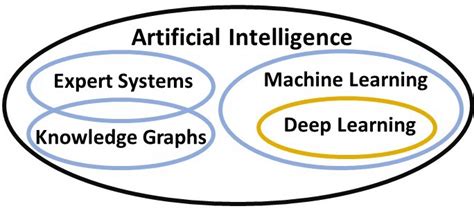 Although Often Used Synonymously Deep Learning Is Only A Subfield Of Download Scientific