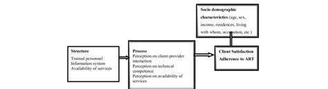 Conceptual Frame Work Adapted From Donabedian Model And Guideline For Conceptual Frame Work Adapted From Donabedian Model And Guideline For