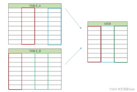 【sap】视图（view）sm30sap Sm30 Csdn博客