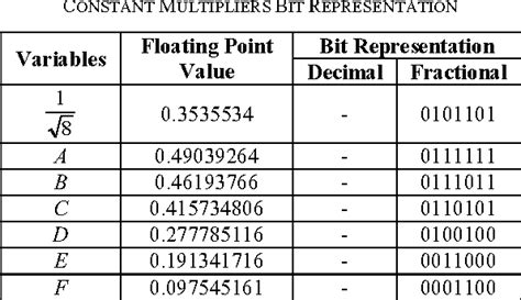 Table Ii From The Efficient Mcbe Algorithm And Quantization Numbers For