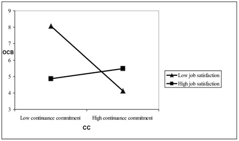 Regression Lines For Continuance Commitment Job Satisfaction And Ocb