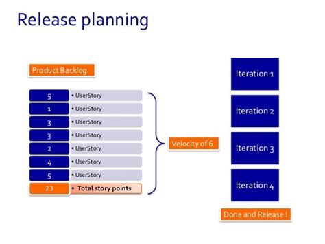 definition of done and product backlog refinement