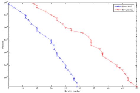 Iteration Number Versus Residue Of Iteration Under Different Scale Of