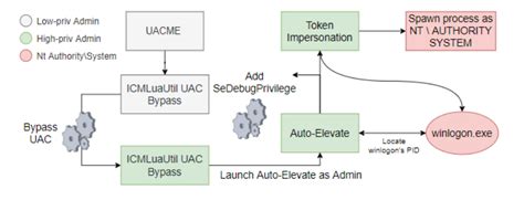通过组合 com uac 绕过和令牌模拟进行权限提升 腾讯云开发者社区 腾讯云