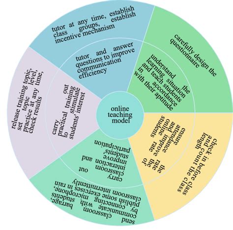closed loop online teaching model download scientific diagram