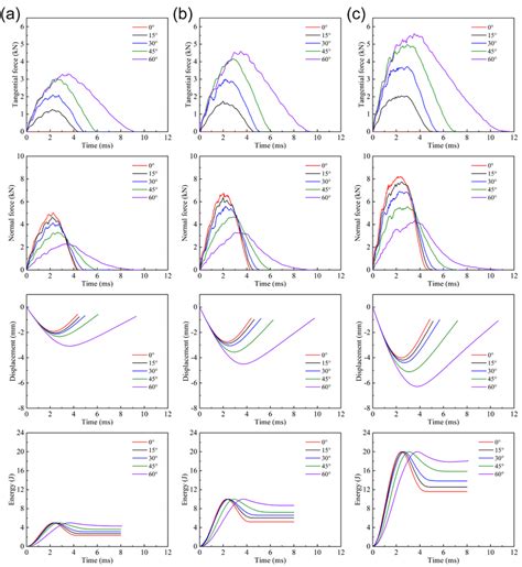 Impact Responses With Different Impact Angles Under A 5 J B 10 J