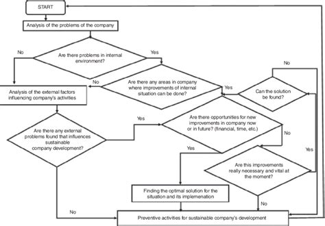 Systematic Problem Analysis Algorithm For Integration Of Sustainability
