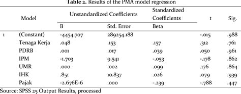 Table 2 From Analysis Of Spreading Investment Pattern In Central Java