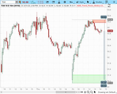 HTF PO3 Indicator For ThinkOrSwim - useThinkScript Community