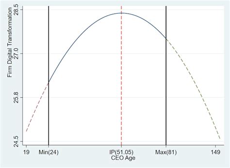 Conduct Inverse U Shape Regression Analysis By Jamisonweng Fiverr