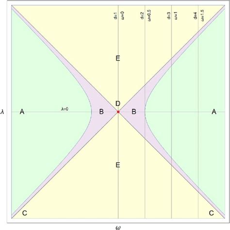 Phase Diagram Of Operators D ωλ For ω λ ∈ R 2 It Is Partitioned