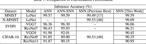 Table 7 From Enabling Spike Based Backpropagation In State Of The Art Deep Neural Network