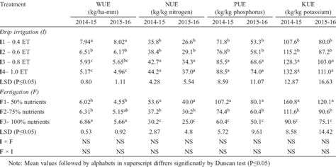 Effect Of Drip Irrigation Regimes On Water And Nutrient Use Efficiency