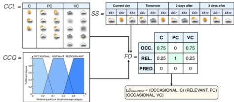 8 Global Quantification Description Fuzzy Operator Definitions And