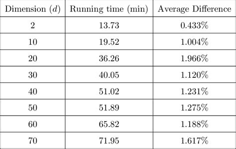 Table 1 From A Neural Network Approach To High Dimensional Optimal