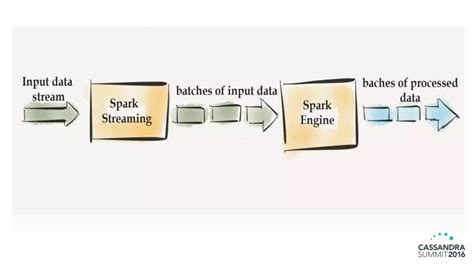 Realtime Data Pipeline With Spark Streaming And Cassandra With Mesos Rahul Kumar Sigmoid C