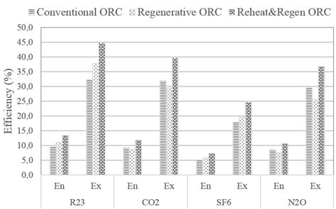 Performance Comparison Of Working Fluids And Orc Configurations At Download Scientific Diagram