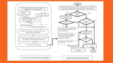 An Iot Based Smart Irrigation Management Systemsims Using Machine Learning And Open Source