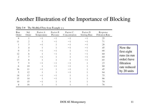 Ppt Design Of Engineering Experiments Part 6 Blocking And Confounding
