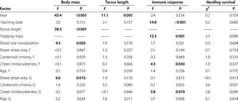 Summary Of Statistical Models Download Table