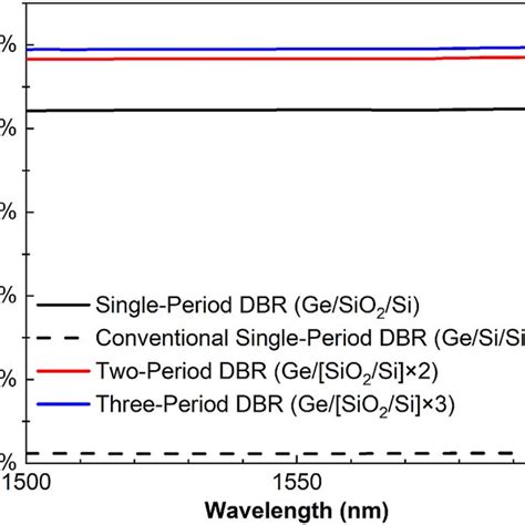 Reflectance Spectra At The Ge Dbr Interface For Sio 2 Si Dbrs Of One Download Scientific