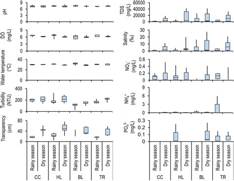 box and whisker plots and mean values for seasonal variation of