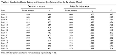 Standardized Factor Pattern And Structure Coefficients Rs For The