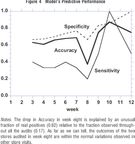 Models Predictive Performance Download Scientific Diagram