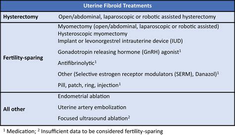 Racial Disparities In Uterine Fibroid Treatment Among Veterans Using Va
