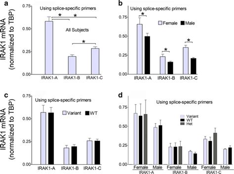 The Expression Level Of Full Length Alternative Splice Variants Of Download Scientific Diagram
