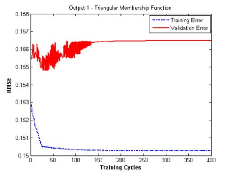 Showing The Training And Validation Error Vs The Training Cycles For