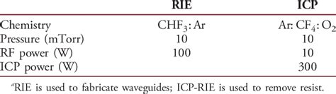 Summary Of The Rie And Icp Rie Conditions A Download Scientific Diagram