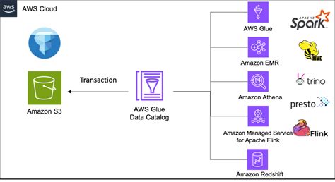 AWS 분석 서비스에서 Apache Iceberg 활용하기 AWS 기술 블로그