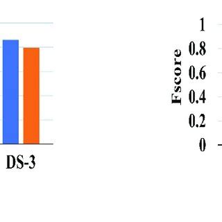Experimental Results Of Proposed Model Employing Sigmoid And Softmax Download Scientific