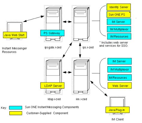 sun one instant messaging deployment guide